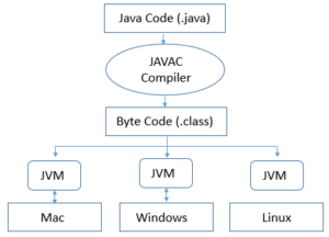 Introduction et historique de Java - TutoForYou
